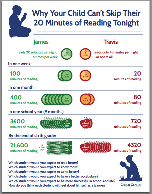 Mme Perry Resource Blog: 20 minutes reading