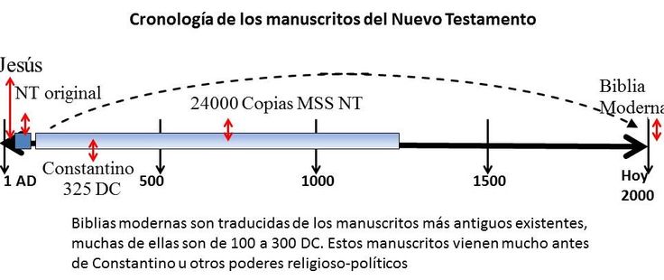 CONFIABILIDAD DE LA BIBLIA:Preservacion y Transmisión ~ EVIDENCIAS Y ...