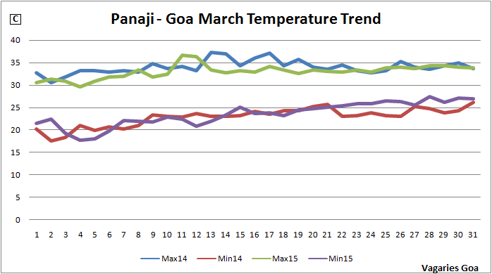 Vagaries Goa : Temperature Trend in March for Goa - Get ready for warm ...