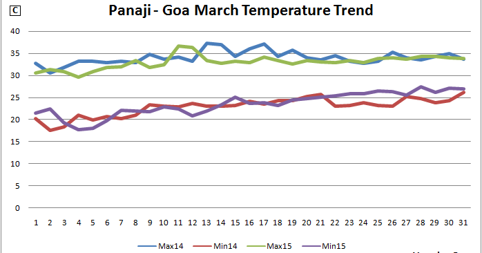 Vagaries Goa : Temperature Trend in March for Goa - Get ready for warm ...
