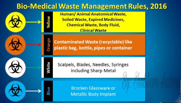 NEW BIO-MEDICAL WASTE MANAGEMENT RULES,2016 IS NOW IMPLEMENT