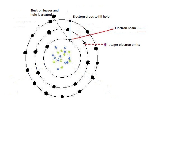 Auger Gear Image: Auger Electrons