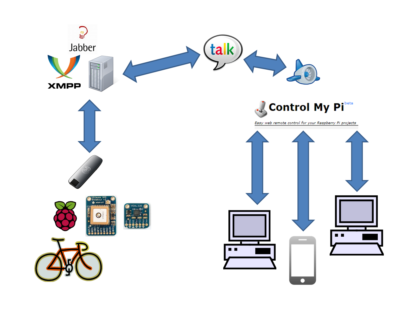 Jeremy's Blog: Live Web Bicycle Dashboard using ControlMyPi