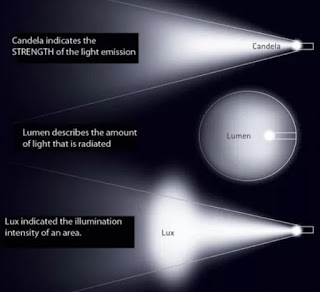 WAZIPOINT Engineering Science & Technology: How Calculate Lux and Lumen ...