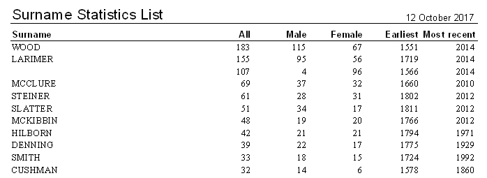 Climbing My Family Tree: Family History Month: Top 10 Surnames on the ...