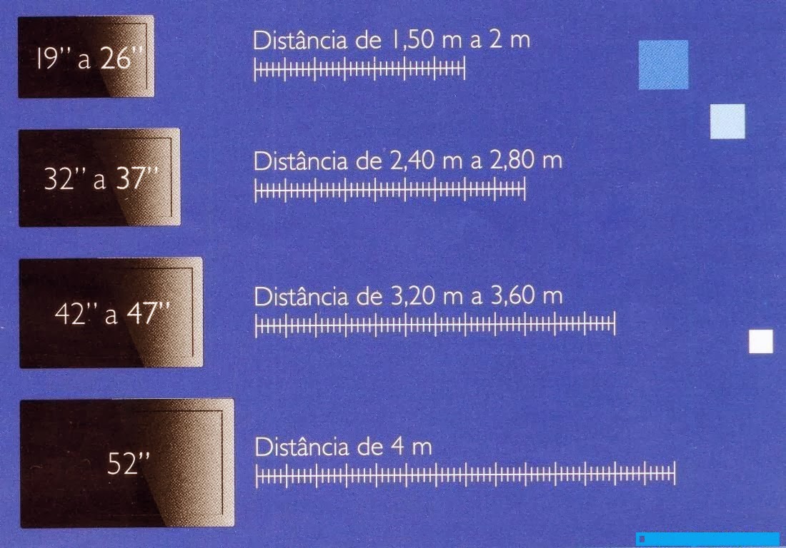 LED: Distância ideal da TV LED