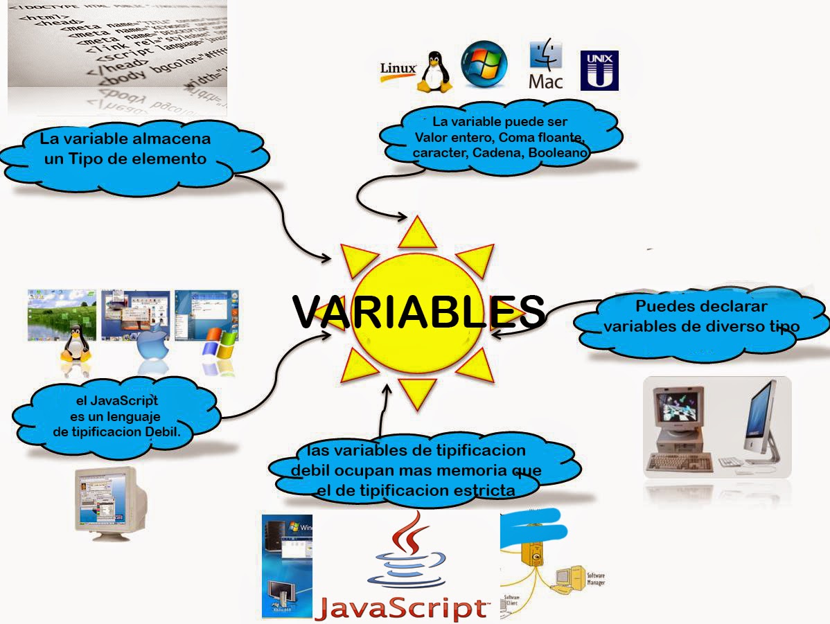 LOS 3 MAPAS MENTALES .. ENTRADAS Y SALIDAS, TRABAJANDO CON VARIABLES, Y ...