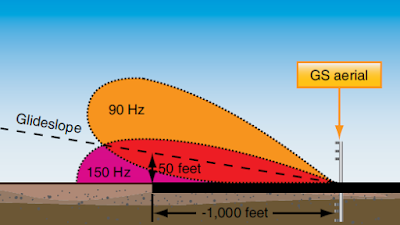 Aircraft Instrument Landing Systems (ILS)