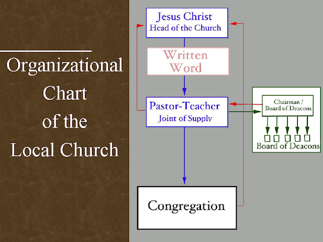 The Hierarchy of the Local Church: The Hierarchy of the Local Church ...