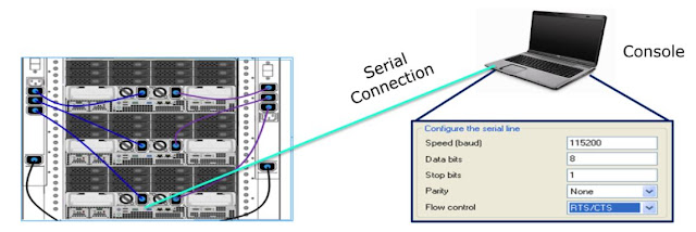 Infra World: How to make Serial Connection to Isilon Node