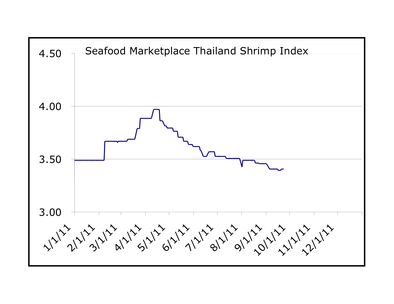 Seafood Marketplace: Farmed shrimp prices set to rebound