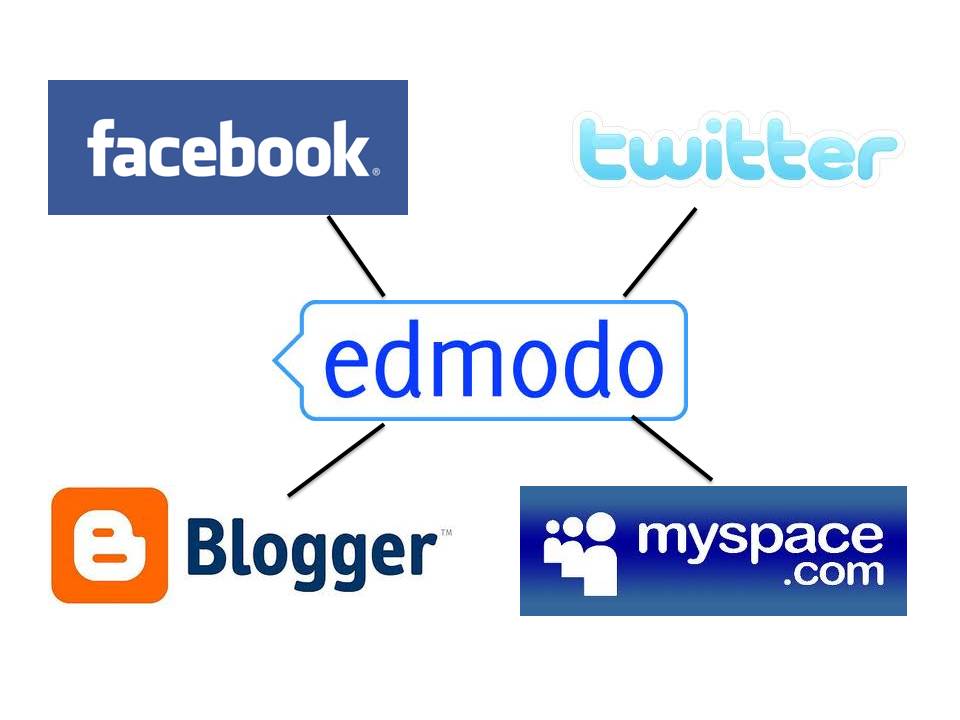 REDES SOCIALES: GUIA BASICA DE EDMODO