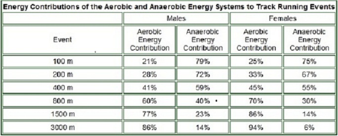 Deadlifts and Sandies: Stadium Sprints, Energy Systems and Conditioning