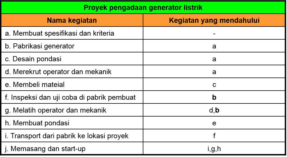 Penjelasan Mengenai Perencanaan Proyek - TeachMeSoft