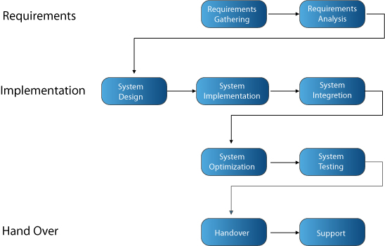 Electronics P.S: Embedded systems