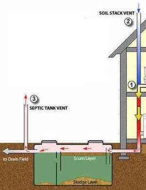 Septic Tank Vents for Dummies | The Antisocial Network
