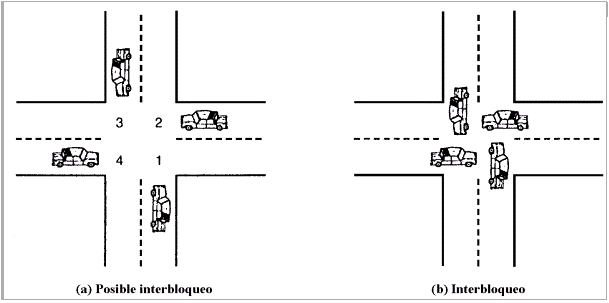 SISTEMAS OPERATIVOS: BLOQUEO MUTUO