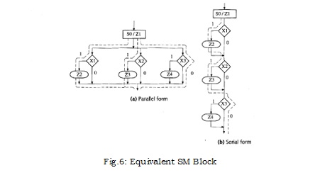 VLSI and Embedded Systems: Verilog Coding for State Machine Charts