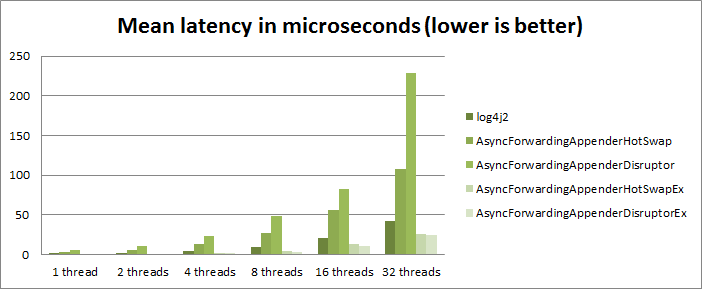 Deep Depth: .NET low latency logging. Part 7 - Improving performnace of ... Deep Depth: .NET low latency logging. Part 7 - Improving performnace of ...