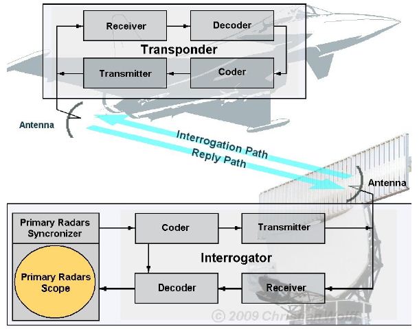 Radar Radar: Radar Sekunder (Secondary Surveillance Radar)