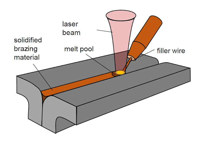 Difference Between Welding, Soldering & Brazing | Mechanical Engineering