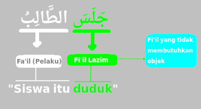Pengertian Fi'il Lazim dan Fi'il Muta'addi besarta Ciri-Cirinya ...