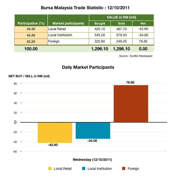 Daily Trade Statistics : 12/10/2011 | I3investor