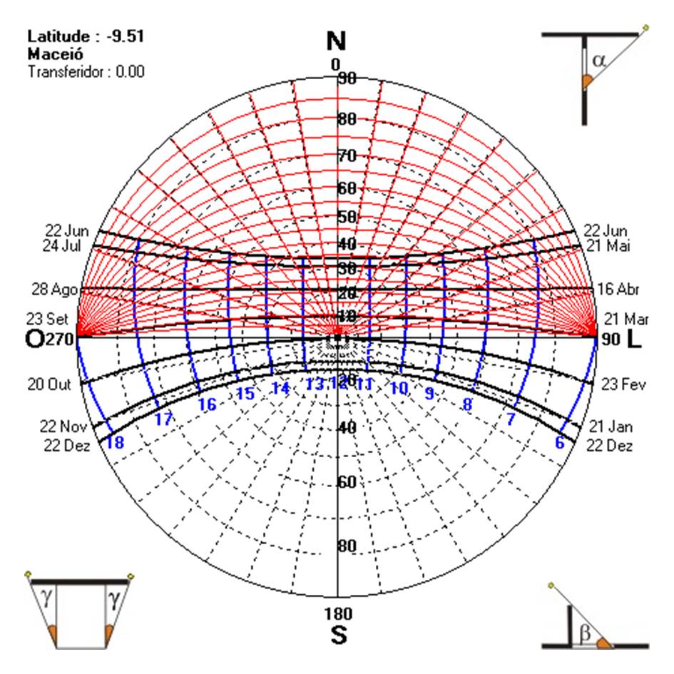 O que é Carta Solar?