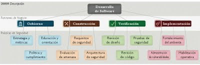 Modelo de madurez de seguridad de software - OpenSAMM en español ...
