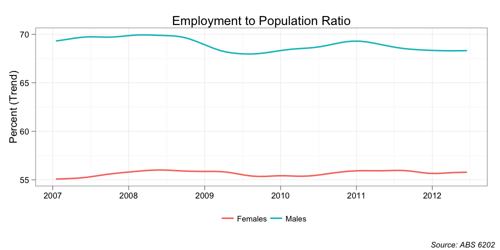Mark the Graph: Gender differences in the labour market