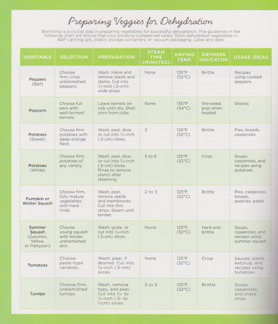 Dehydrating Made Simple Recipe Blog: Dehydration and Rehydration Charts
