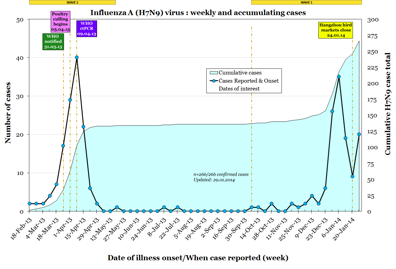 VDU's blog: H7N9 snapdate: charts bonanza...[UPDATED]