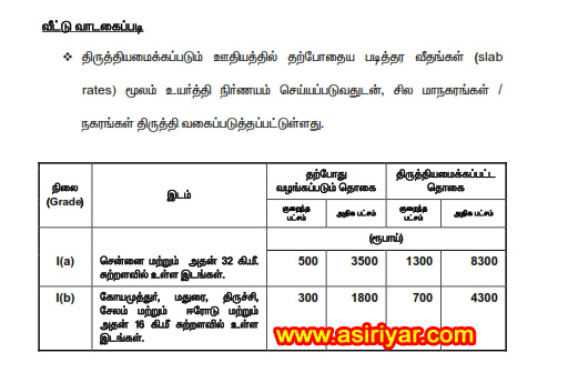 # TN 7th PAY - HRA Details ( Housing Rental Allowance) - Online FA(a)