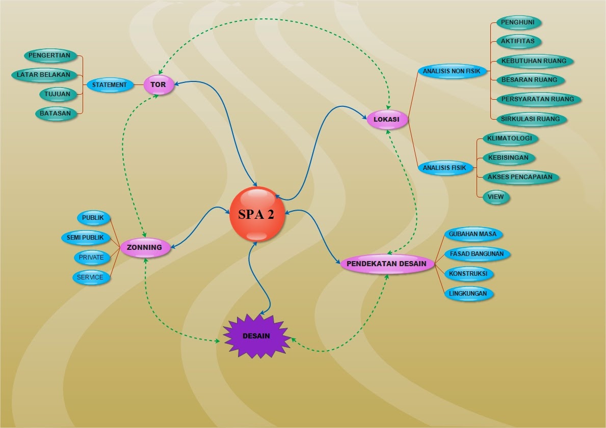 ARSITEKTUR: MIND MAP DALAM DESAIN STUDIO PERANCANGAN ARSITEKTUR 2