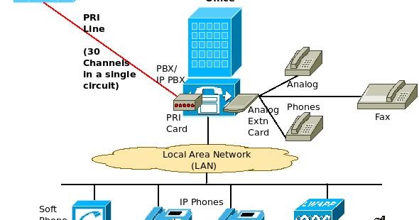 Microsoft Operating System: PRI Line & advantages and limitations of ...