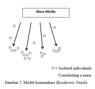 TEORI PELURU ATAU JARUM SUNTIK