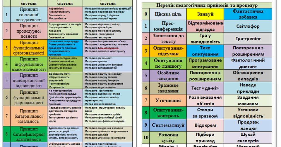 7 клас Інформатика Дистанційне навчання Інформаційний аналіз