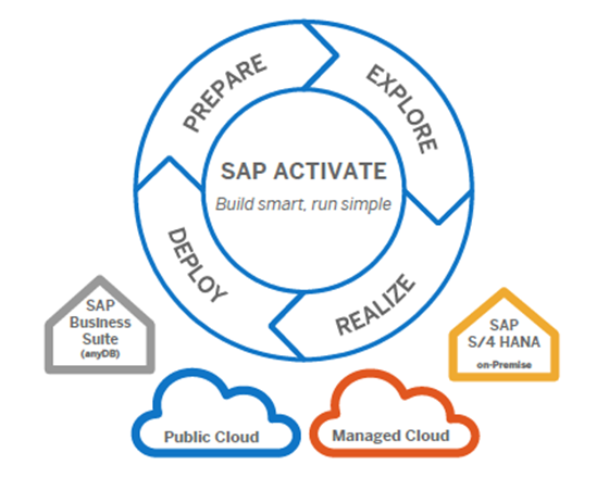 Sap S4 Hana Online Training: SAP S/4 HANA Online Training | Simplifying ...