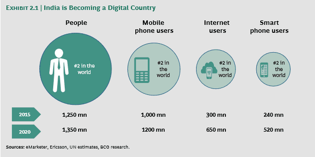 Digital Payments Industry To Hit $500 Billion By 2020 In India