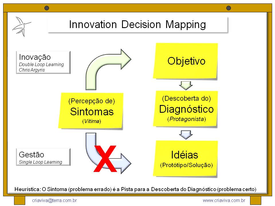 Facilitador de Workshop de Inovação: Método de Inovação - Simplexity ...