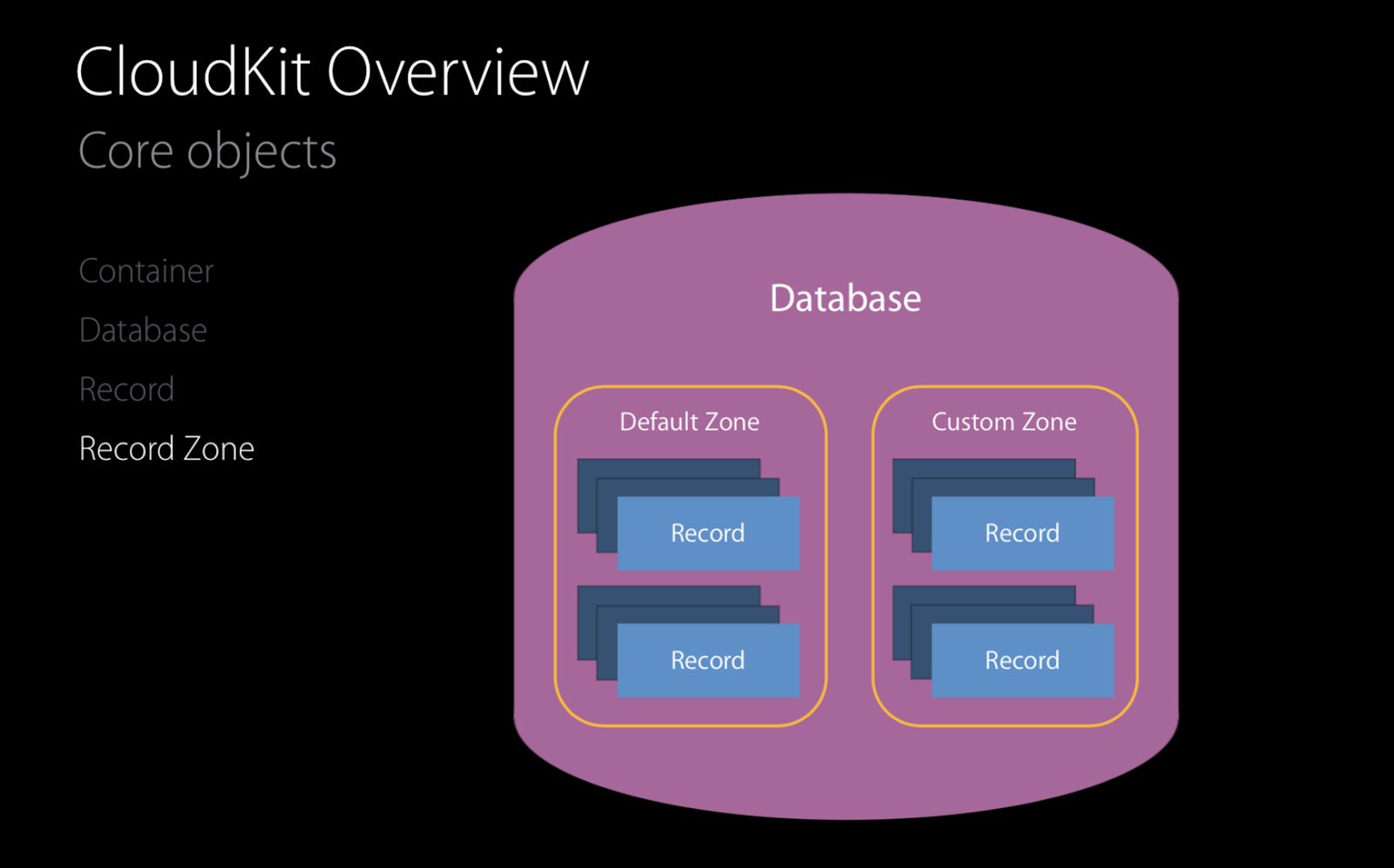 CloudKit(1): DatabaseとRecord ~ guess what?
