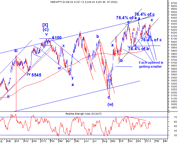 Elliott Wave India - Taking technical analysis to next level: Nifty ...