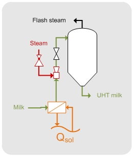 PROCESSING OF FOOD: Steam injection