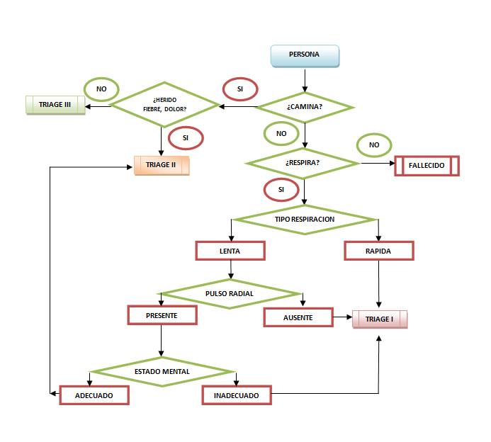 ESE HOSPITAL REGIONAL NORTE: ALGORITMO PARA TRIAGE - START