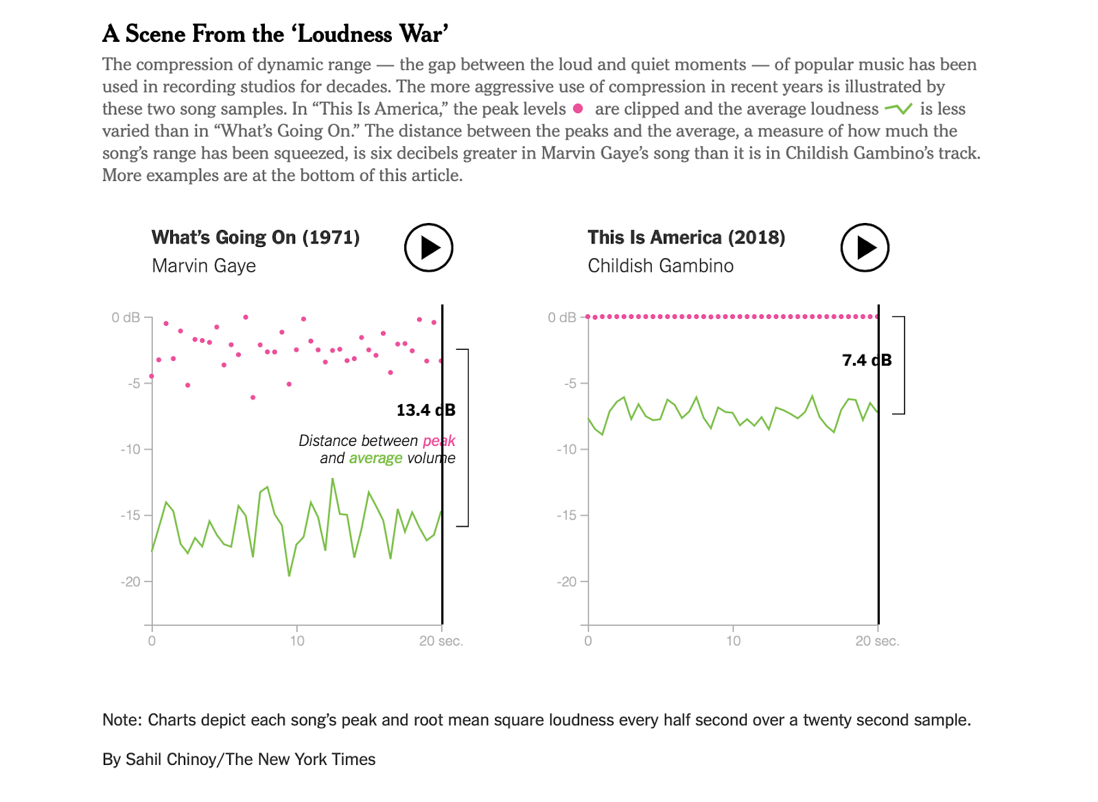 AudioMatters: NYT Article explaining loudness war and music recording