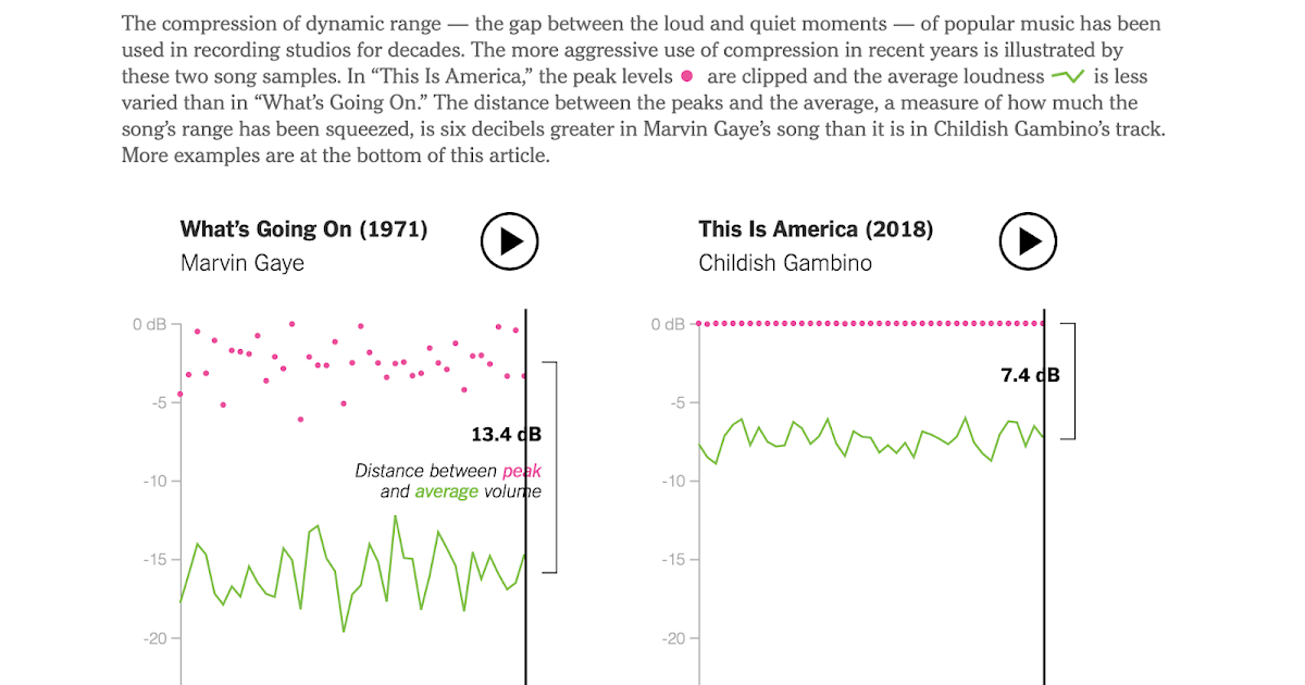 AudioMatters: NYT Article explaining loudness war and music recording