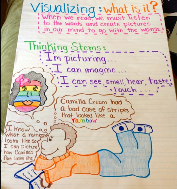 ELA Anchor Charts: Visualizing