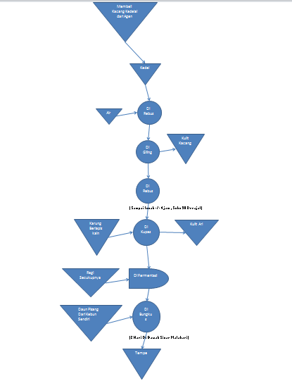 Flowchart Of Process Sistem Produksi Tempe