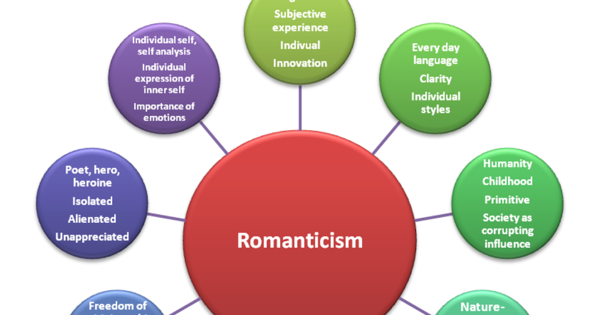 A mind map about Romanticism