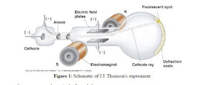 J.J. Thomson's experiment and the charge-to-mass ratio of the electron ...